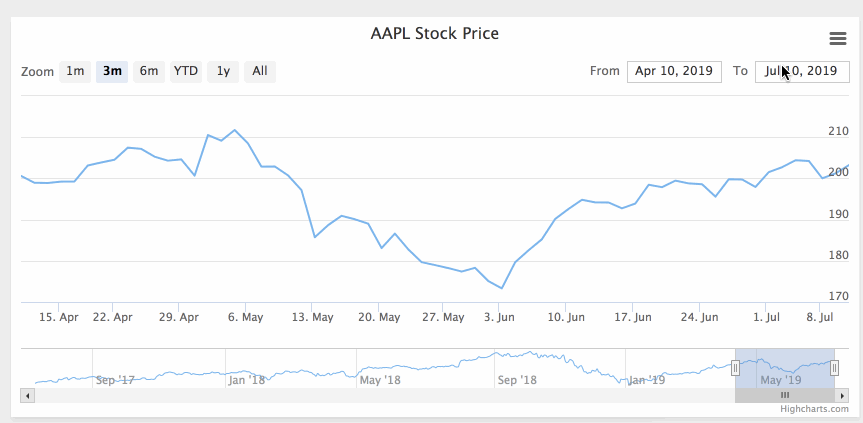 Highstock date field not formatting by default format after tabout or focus out · Issue #11205 ...