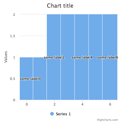 Not overlapping dataLabels after zoom are hidden · Issue #12390 · highcharts/highcharts · GitHub