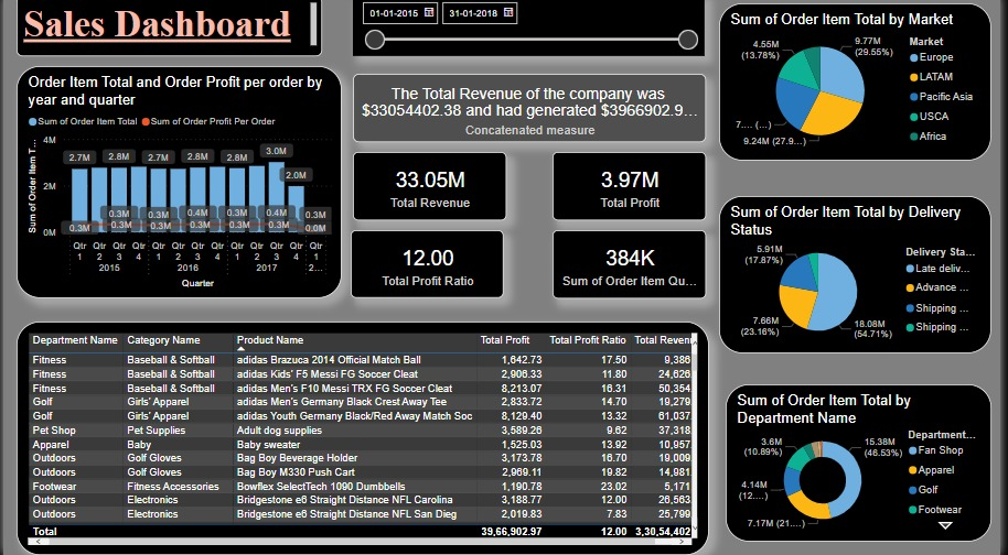 GitHub - Asp-Ankita/Business-Performance-Analysis-Power-BI