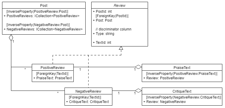 Q: How to cascade deletes when DB-first FK is the wrong way around ...