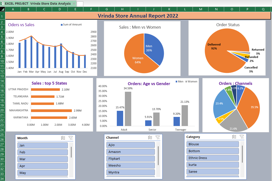 GitHub - AfsalAH/Excel-Dashboard-project-Vrinda-Store-Annual-Sales-Report-: The goal of this ...