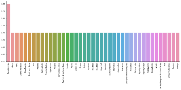 GitHub - Keerthireddy99/DiseasePredictionFromSymptomsUsingMachineLearning