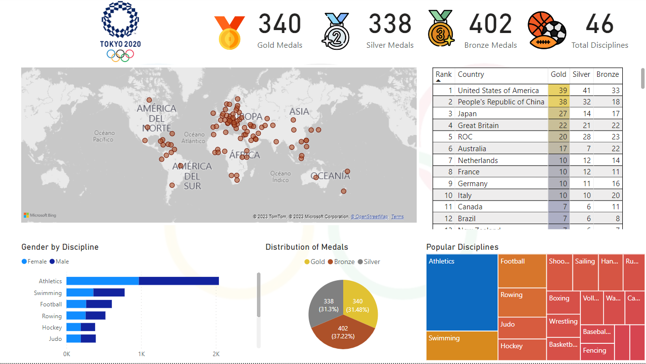 GitHub - Gaboytes/Azure-Olympic-Data-Analytics