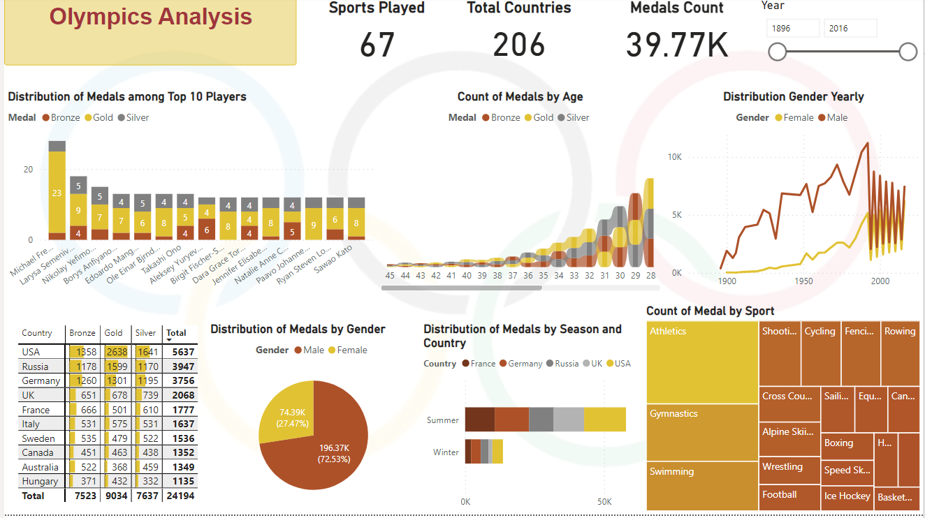 GitHub - Gaboytes/Azure-Olympic-Data-Analytics