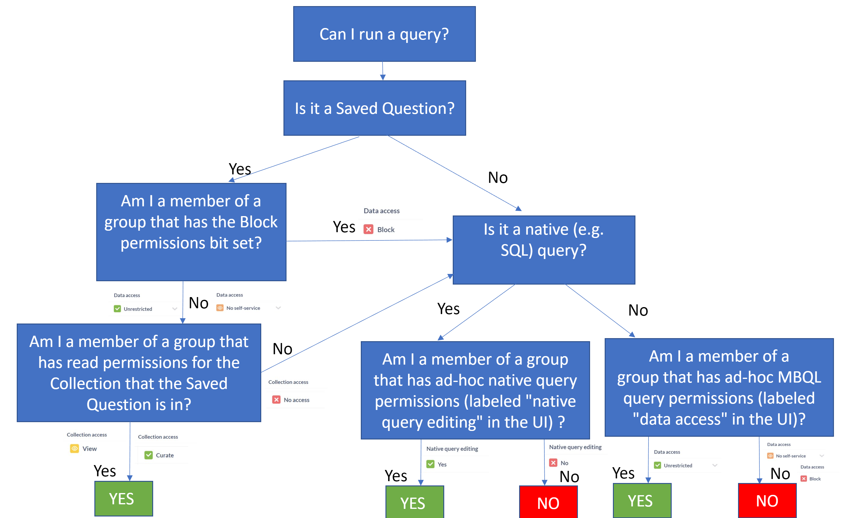 Not possible to view Native question unless given ad-hoc native query permissions if another ...