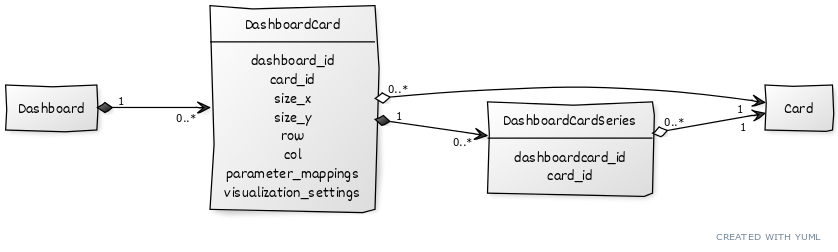 Proposal Consider Revisiting `dashboardcardseries` As A Modelrevisit The App Db Schema · Issue 