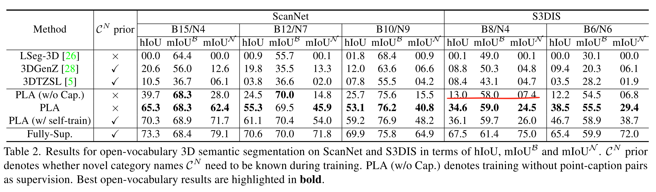 Training result on s3dis dataset is low · Issue #23 · CVMI-Lab/PLA · GitHub