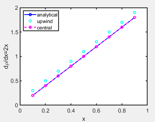[Exercise-2] Estimate first order derivative using first order upwind ...