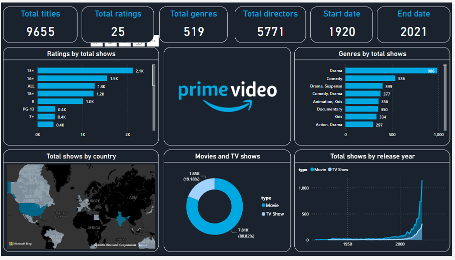 GitHub - vinith2523/amazonprime_powerbi