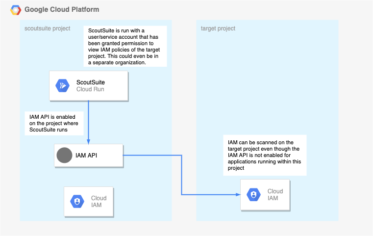 GCP scanning ignores IAM service if IAM API not enabled in the target project · Issue #943 ...