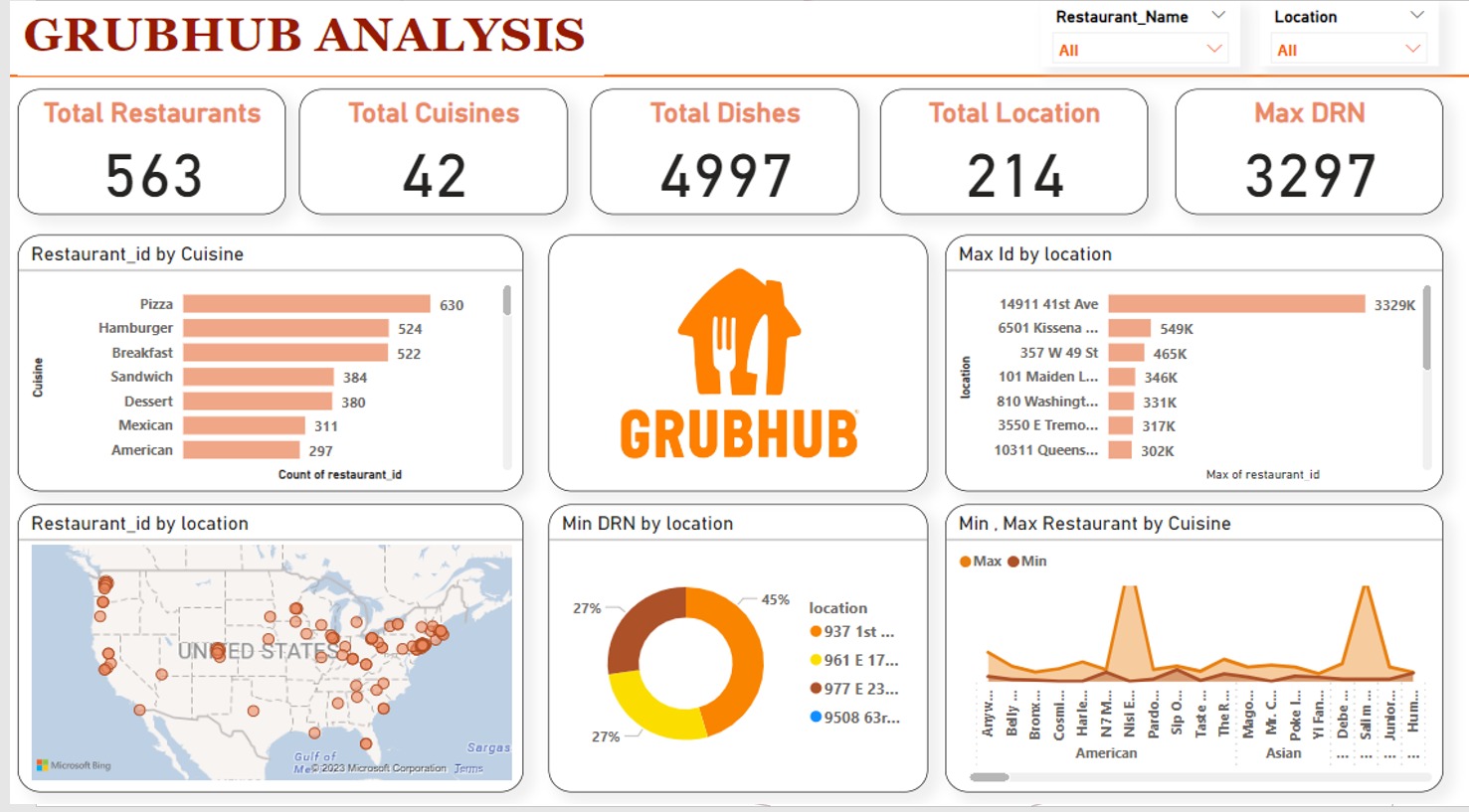 GitHub - ishita-goyal-019/Grubhub_Recommendtion_Model: Revolutionizing Grubhub with Data 🍔📊 ...