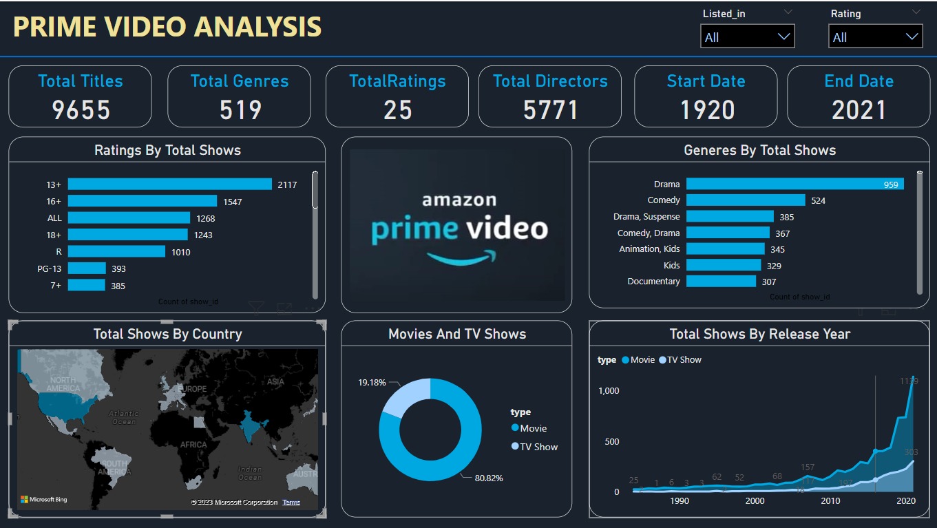GitHub - ishita-goyal-019/Prime_Video_Analysis: This project focuses on ...