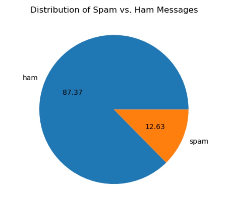 GitHub - ishita-goyal-019/SMS-spam-classifier: SMS Spam Classifier 📱🚫 ...