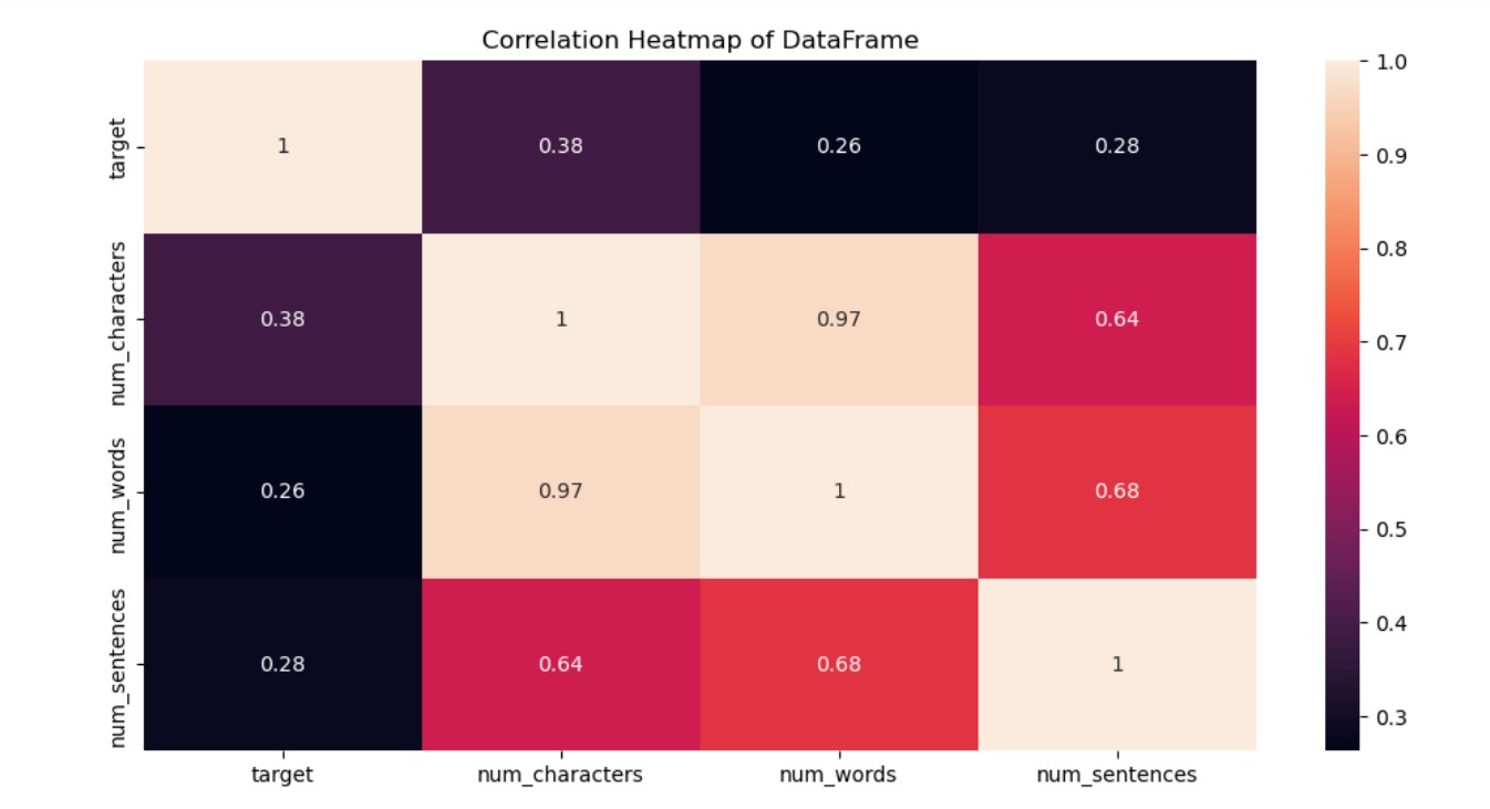 GitHub - ishita-goyal-019/SMS-spam-classifier: SMS Spam Classifier 📱🚫 This project leverages ...