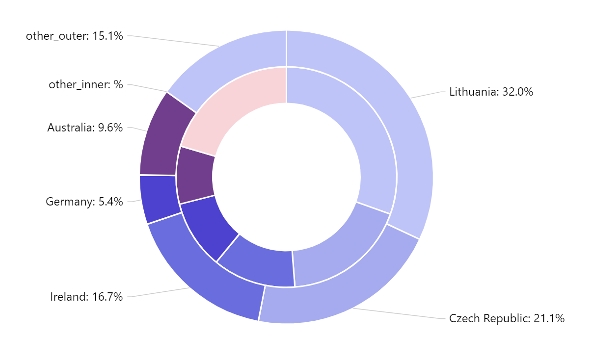 how to disable labels and ticks on SliceGrouper plugin · Issue #3551 · amcharts/amcharts4 · GitHub