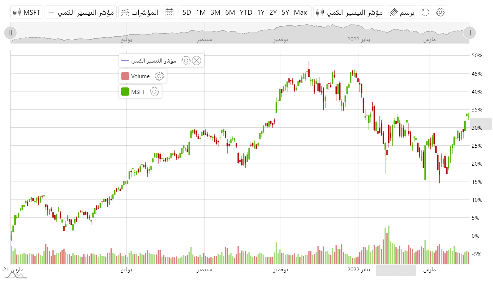 Amcharts 5 | Stock Charts | Labels not correct in RTL · Issue #1163 ...