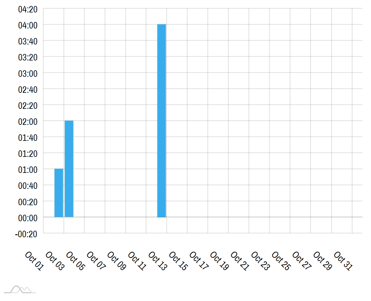 DurationAxis scale dips into negative even though there are only positive values · Issue #417 ...