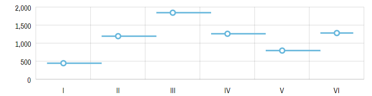 StepLineSeries' endLocation is ignored · Issue #446 · amcharts/amcharts4 · GitHub