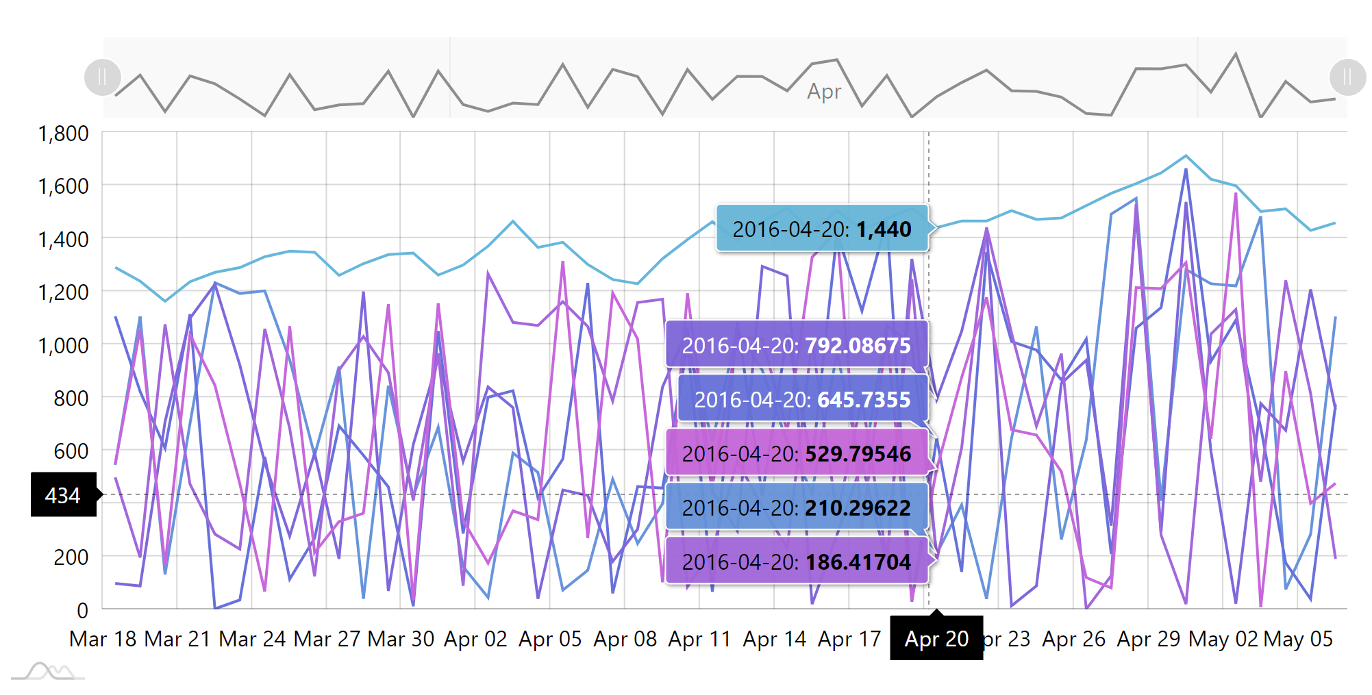 XYChart Line tooltips are overlapping (reopened #2) · Issue #266 · amcharts/amcharts4 · GitHub