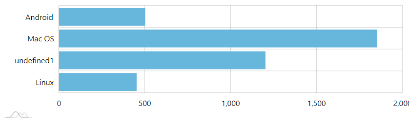 Using string "undefined" as a category causes axis labels mis-align · Issue #693 · amcharts ...