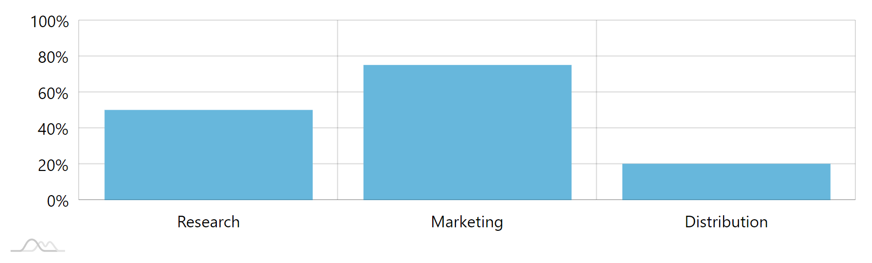 Ability to set specific `step` for `ValueAxis` · Issue #924 · amcharts/amcharts4 · GitHub