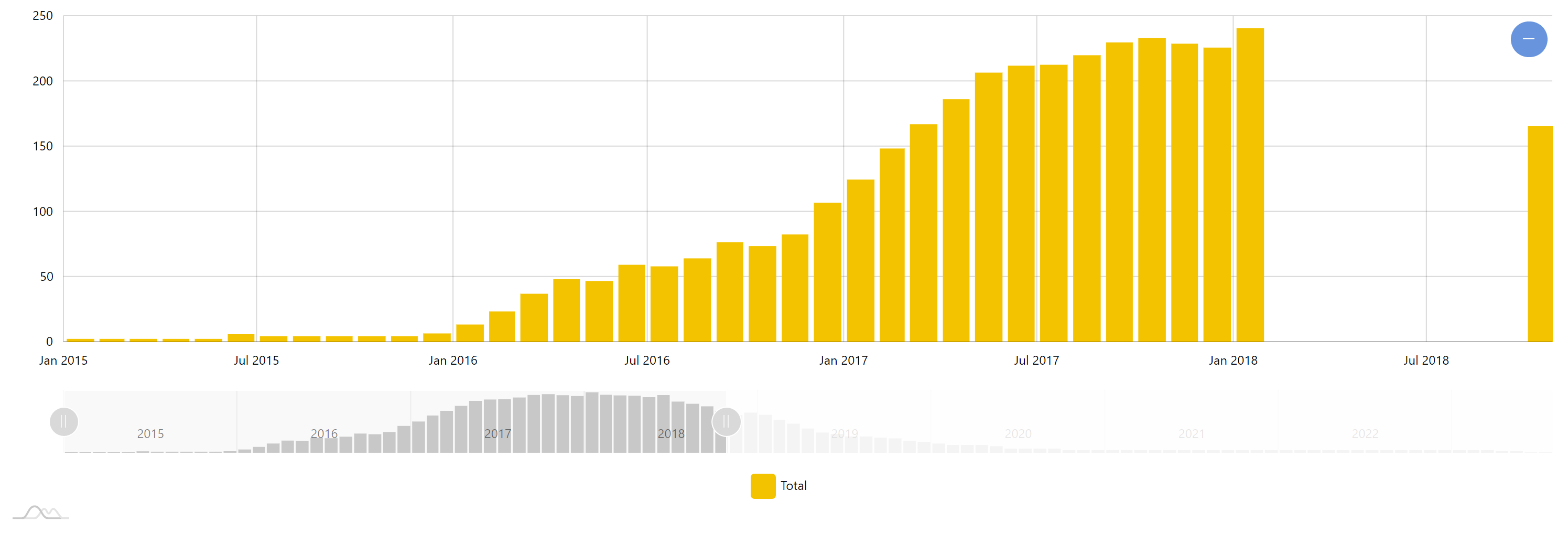 Columns pop in/out while panning/zooming using XYChartScrollbar · Issue ...