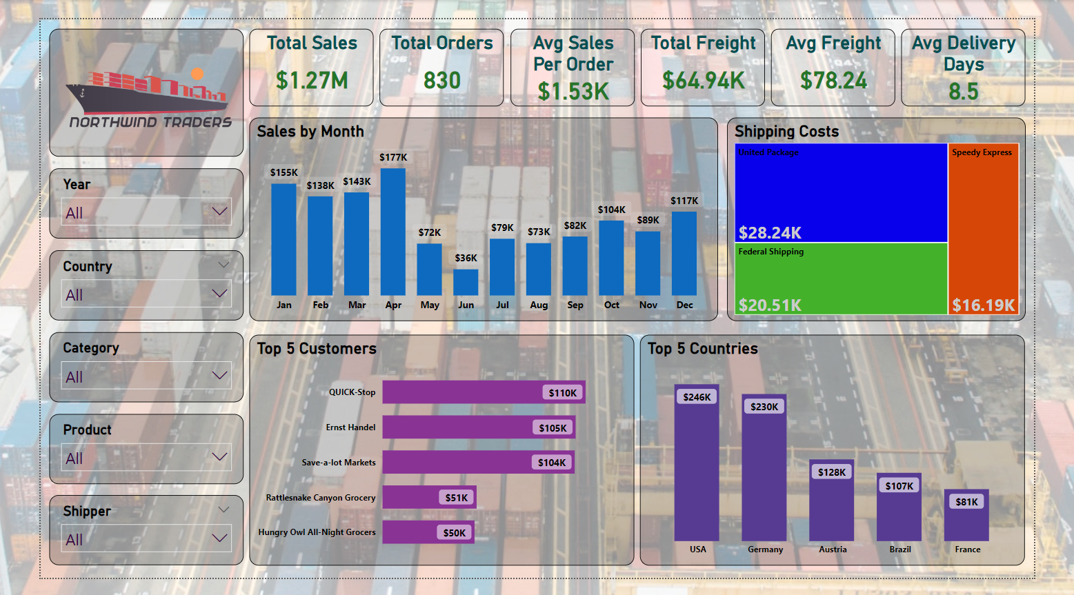 GitHub - AnalystInsights/POWER_BI_Northwind_Traders_Sales_Analysis