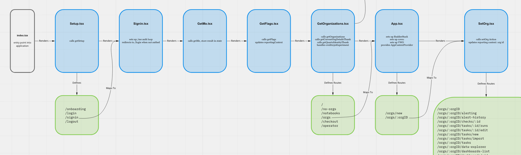 Separate Entry Points: Refactor Top of App · Issue #5960 · influxdata/ui · GitHub