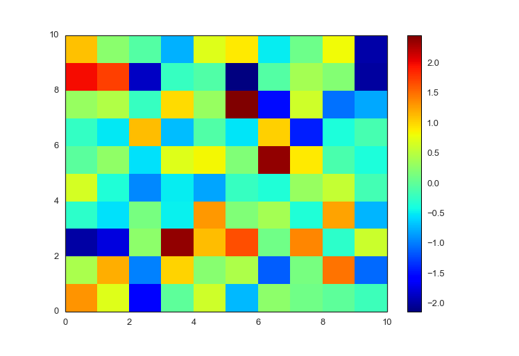 Feature Request Add Annotations To Heatmaps Imshow Or Pcolor 