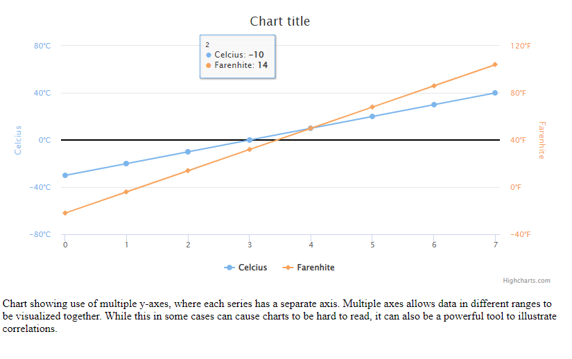 Aligning zero of multiple y-axis · Issue #16708 · highcharts/highcharts · GitHub
