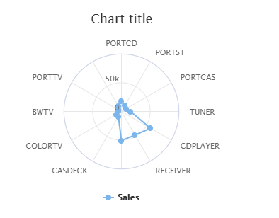 Axis labels in polar chart suppressed (regression Highcharts 7) · Issue #12894 · highcharts ...