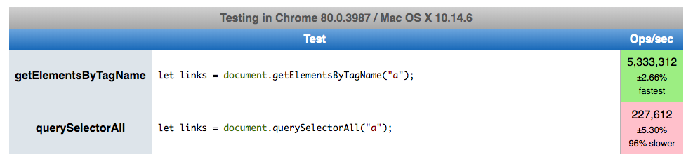 Replace getElementsByTagName(tag)[0] with querySelector(tag) · Issue ...