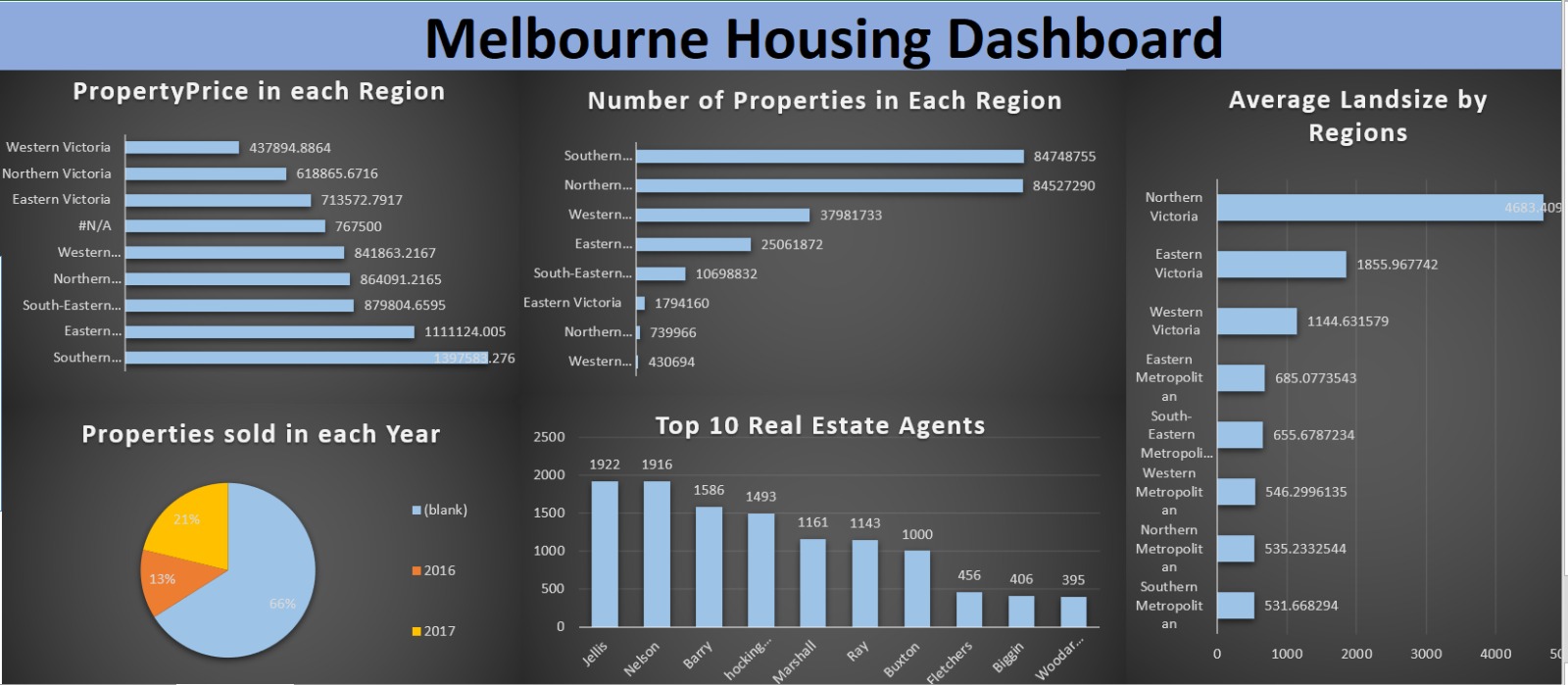 GitHub - devvrat29/melbourne-housing-analysis: This project offers a comprehensive analysis of ...