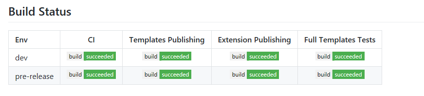 Better CI Build tags · Issue #843 · microsoft/TemplateStudio · GitHub
