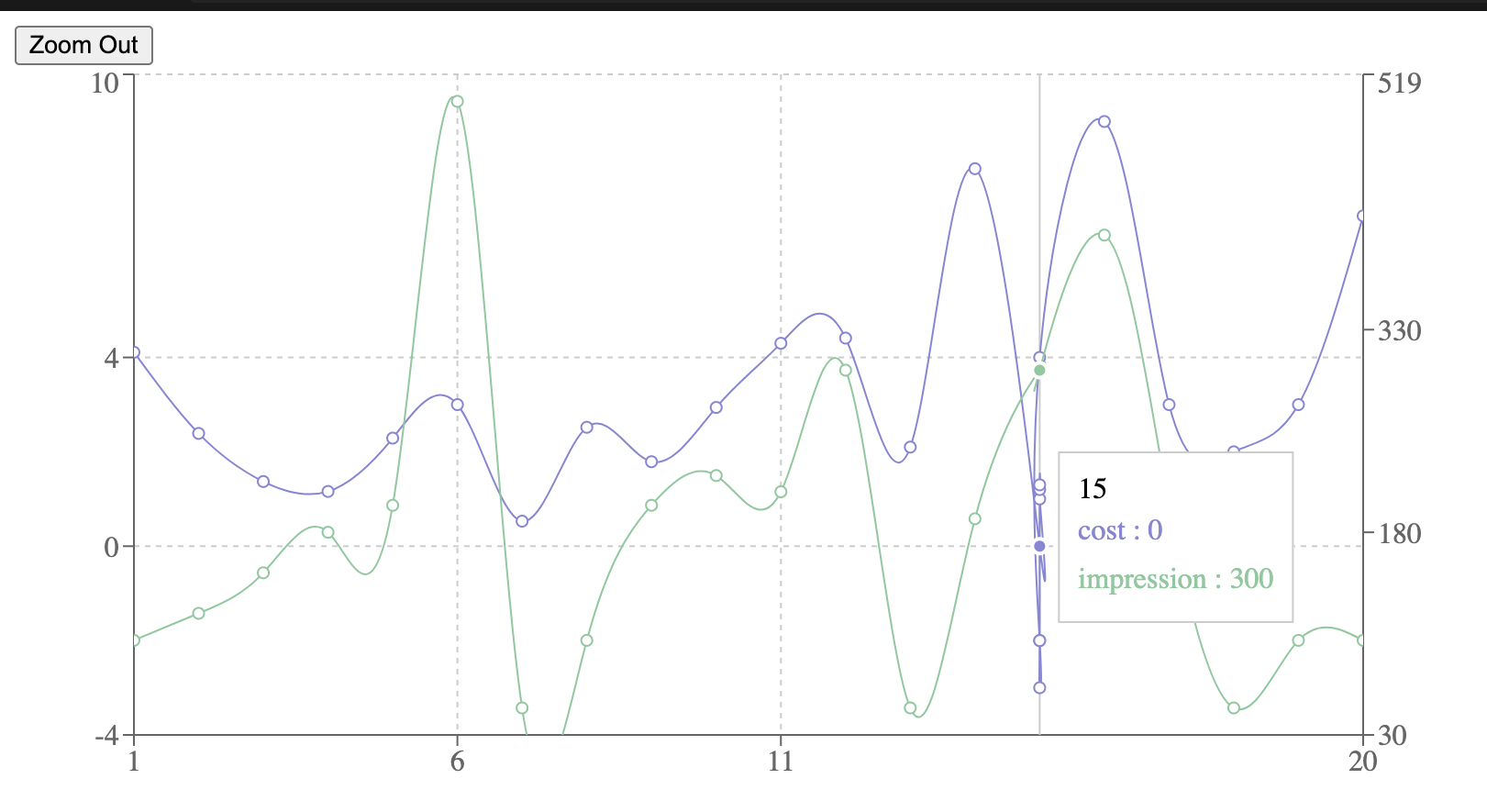 Multiple data on same x-axis for line chart does not select the right ...
