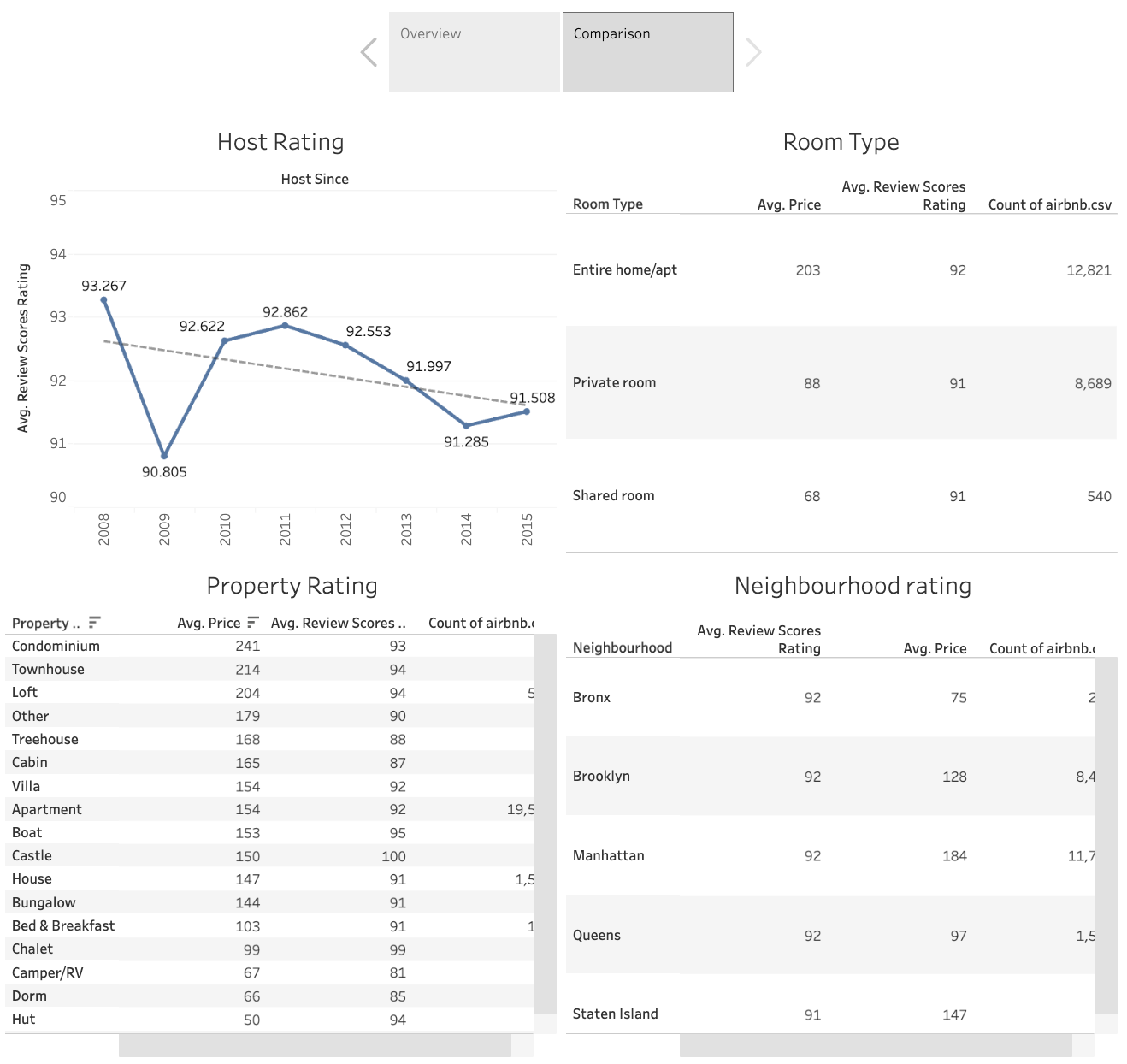 GitHub - Winxent/Airbnb-Rating-Analysis: To do data analysis on Airbnb rating stats