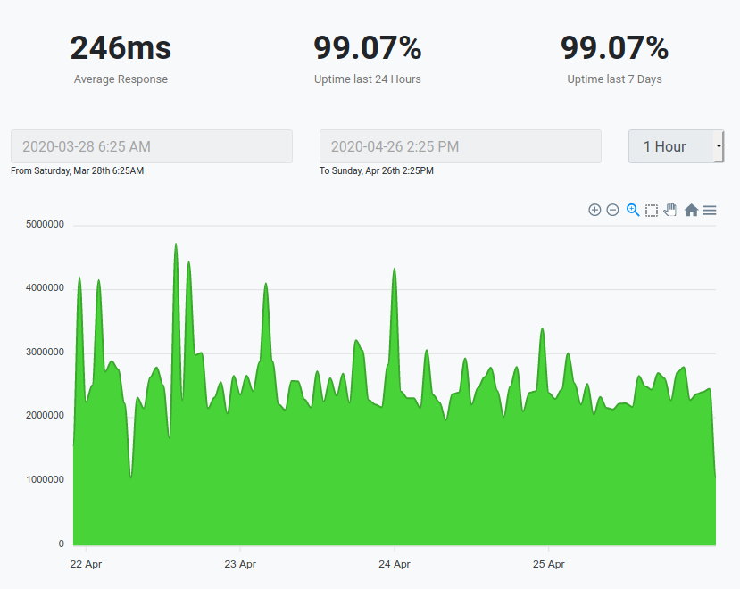 Response times should show milliseconds, not microseconds · Issue #534 · statping/statping · GitHub