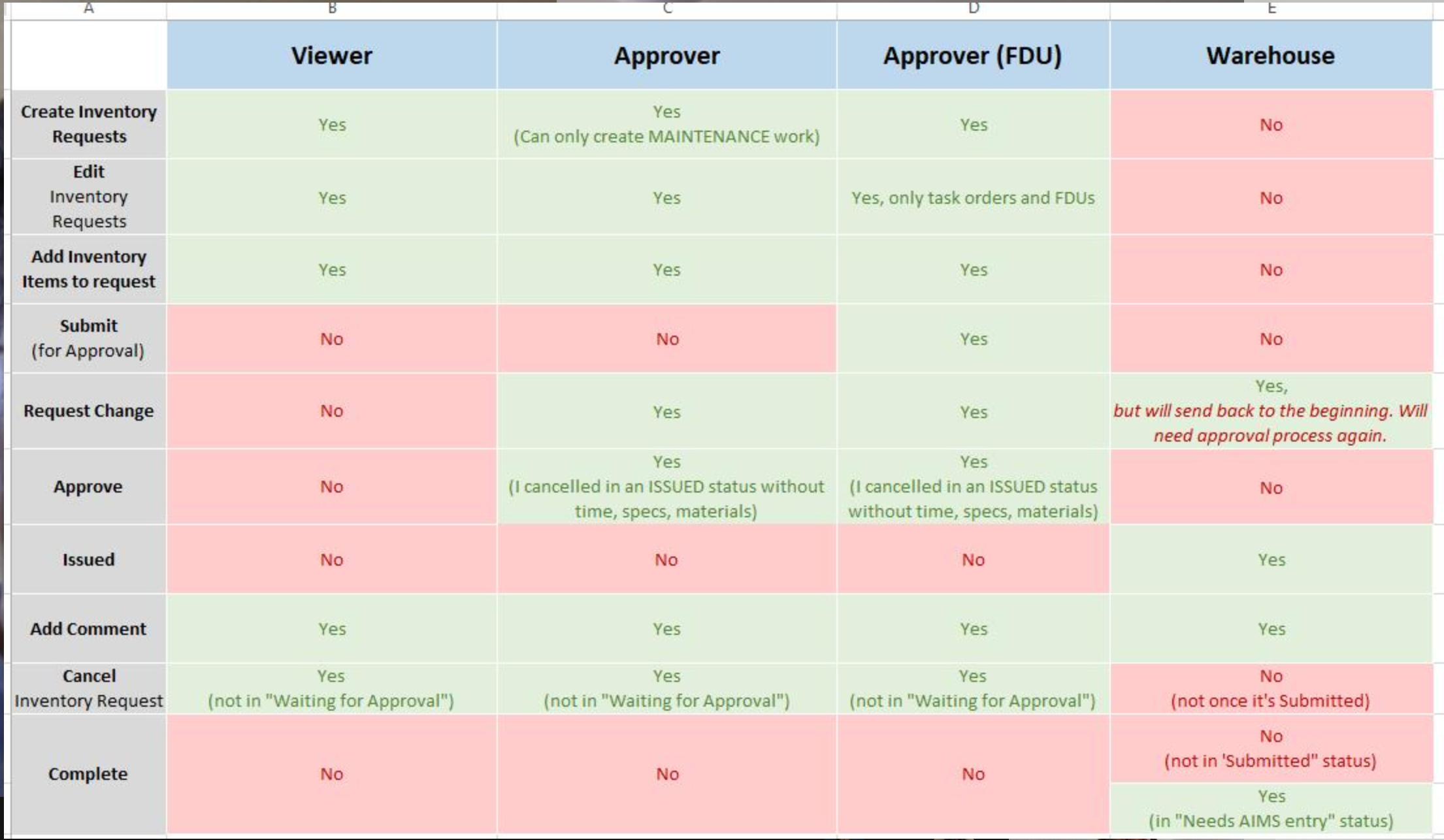 Fill out VZA Scheduler and Viewer User Roles and Permissions Matrix ...