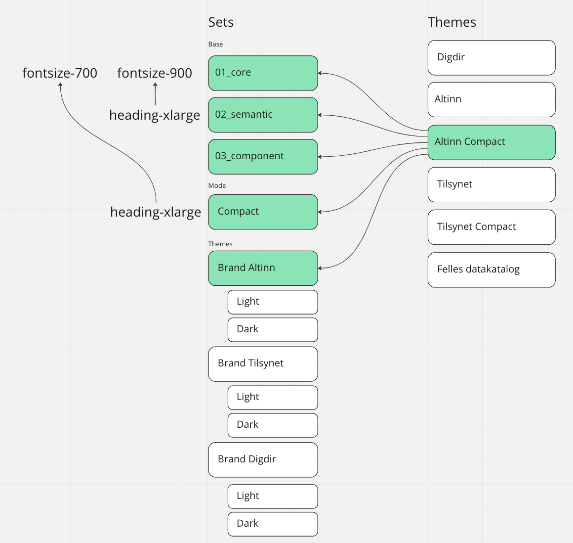Define Sets and Themes for Token Plugin · Issue #146 · digdir/designsystemet · GitHub