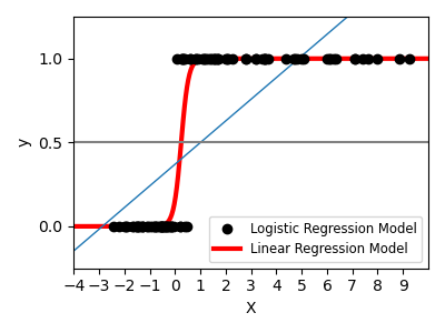 Legend confuses lines in the logistic regression example · Issue #24451 ...