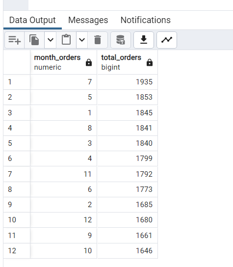 GitHub - pratiraut/Pizza-Analysis: This is a data analyst project in SQL and Power BI