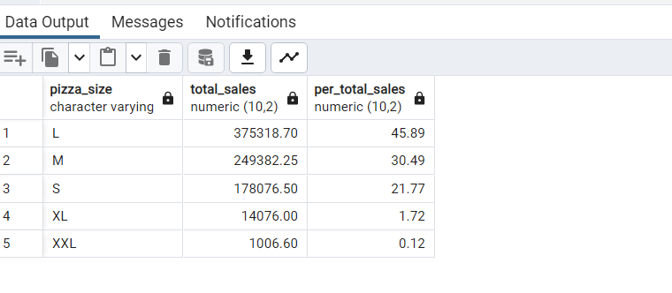 GitHub - pratiraut/Pizza-Analysis: This is a data analyst project in SQL and Power BI