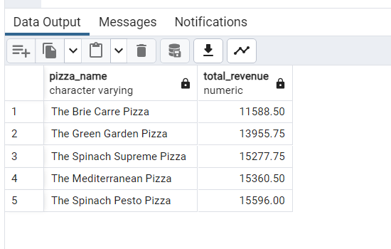 GitHub - pratiraut/Pizza-Analysis: This is a data analyst project in SQL and Power BI