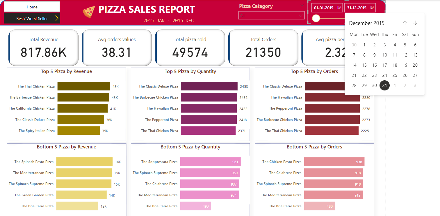 GitHub - pratiraut/Pizza-Analysis: This is a data analyst project in SQL and Power BI