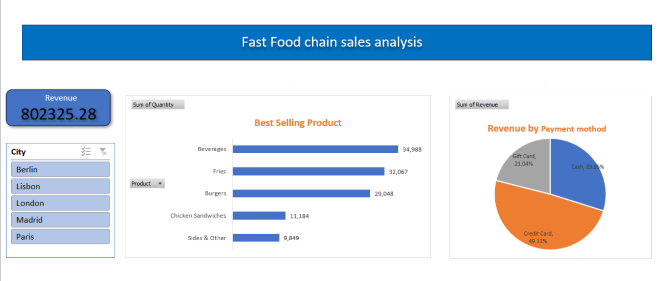 GitHub - pratiraut/Fast-Food-chain-analysis: This project contain a ...