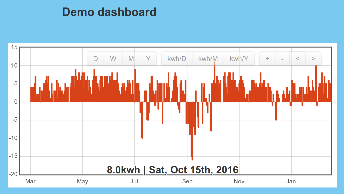 Bargraph tooltip blocks buttons · Issue #163 · emoncms/dashboard · GitHub