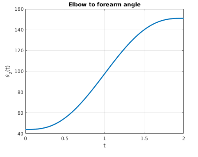 GitHub - fsalaita/Robot-Arm-Simulation