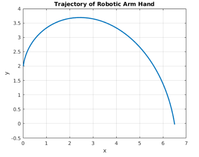 GitHub - fsalaita/Robot-Arm-Simulation