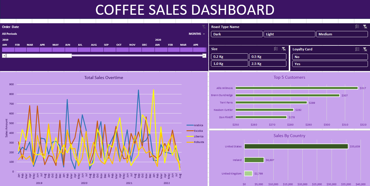 GitHub - Tharang-kariappa/coffee_sales_analysis_using_excel