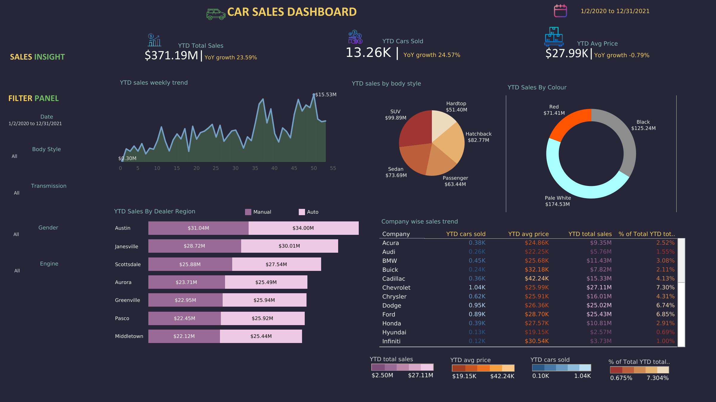 GitHub - MiracleUfuoma/Car-sales-dashboard: Using Tableau to analyze ...